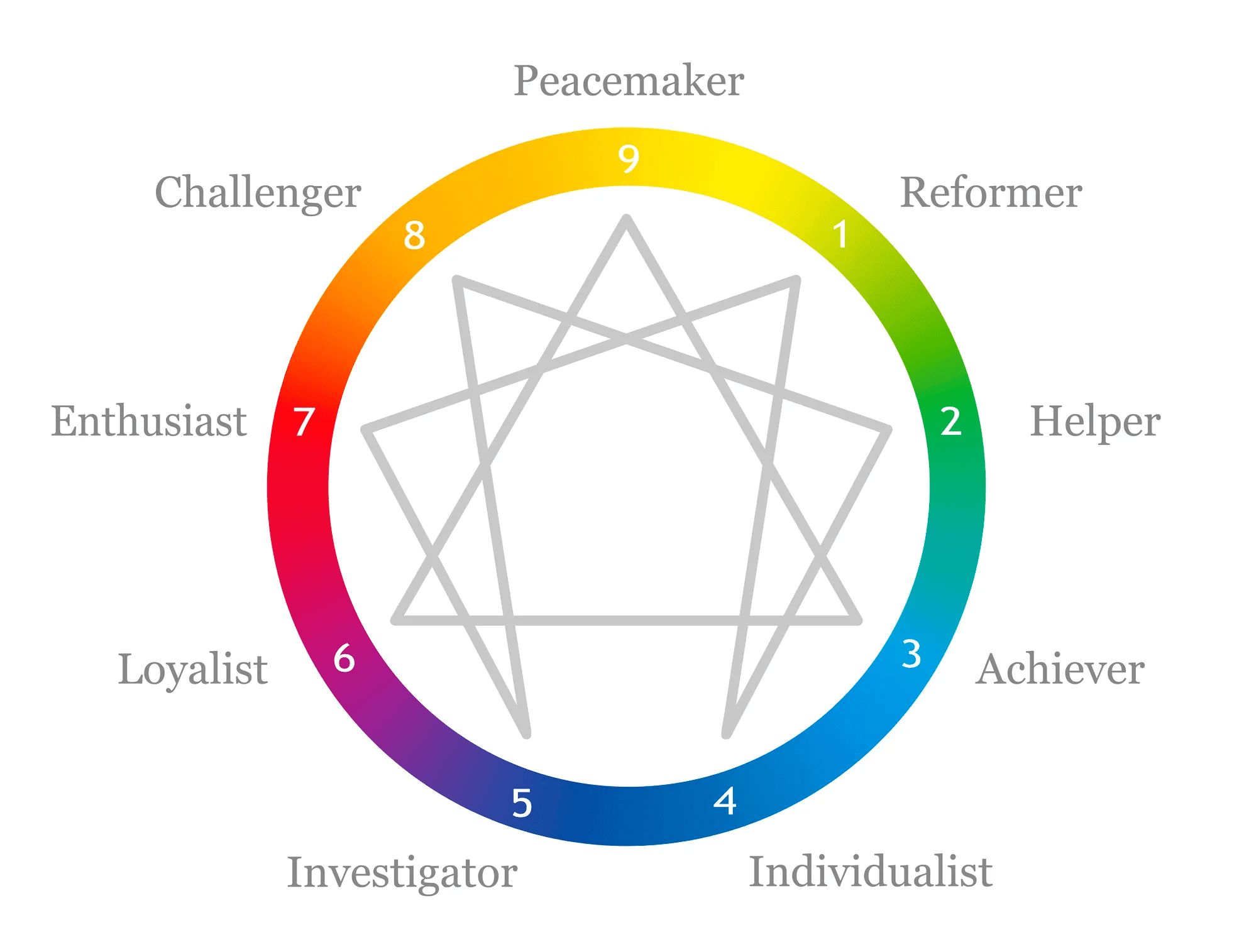 Understanding your "Motivation & Fears" with the 9 Enneagram ...