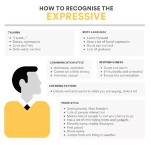 Understanding your "Core Behavior" and the 4 Social Personality Types