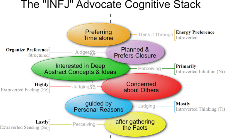 Understanding the "Advocate" MBTI INFJ Personality Type