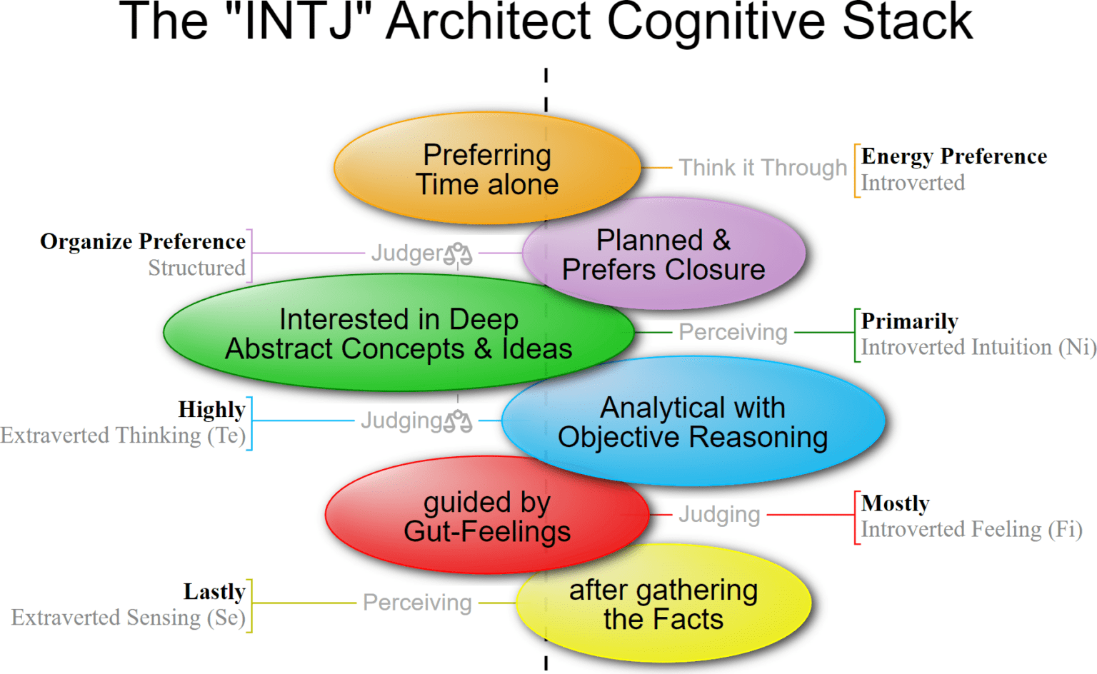 Understanding the "Architect" MBTI INTJ Personality Type