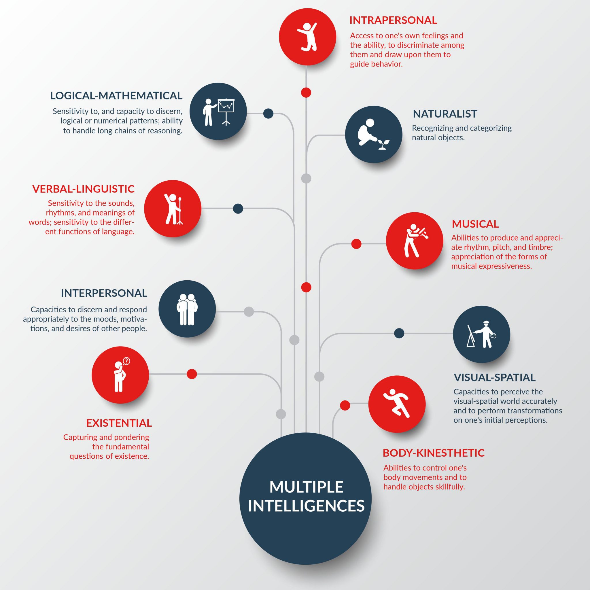 Understand the 9 Multiple Intelligences and Gain Insight into your ...
