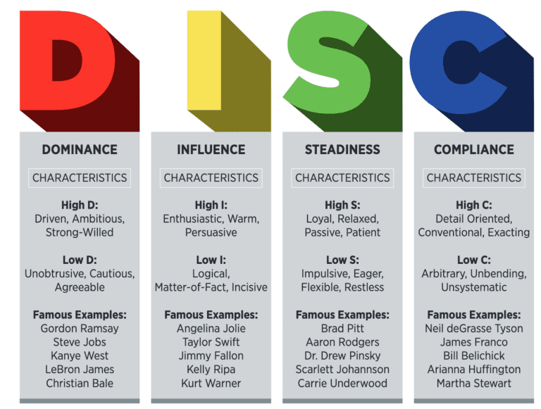 Understanding the 4 DISC Behavior Personality Styles