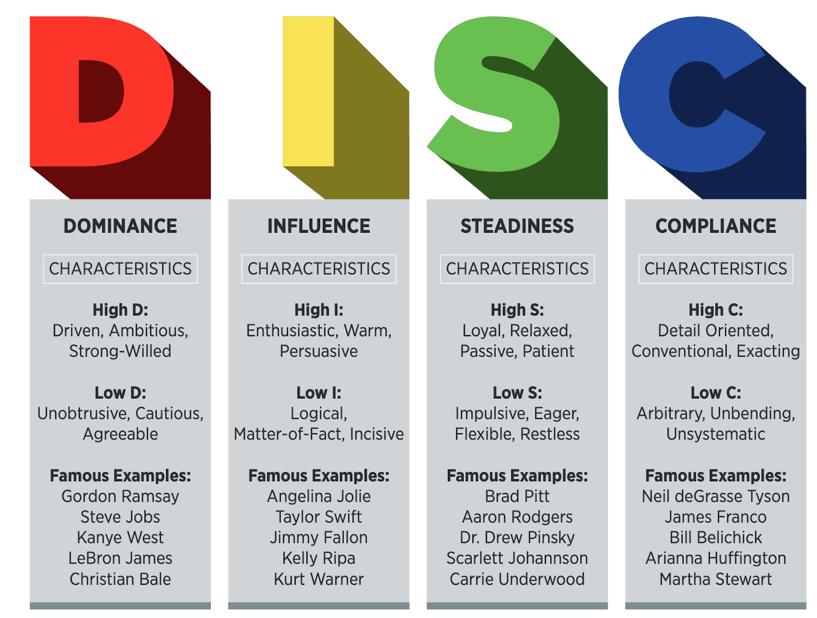 Understanding the 4 DISC Behavior Personality Styles