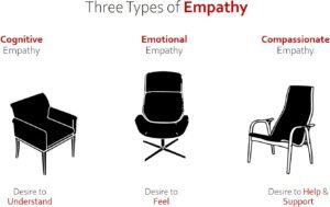 Understand the 4 Types of Empathy and How to become more Empathetic