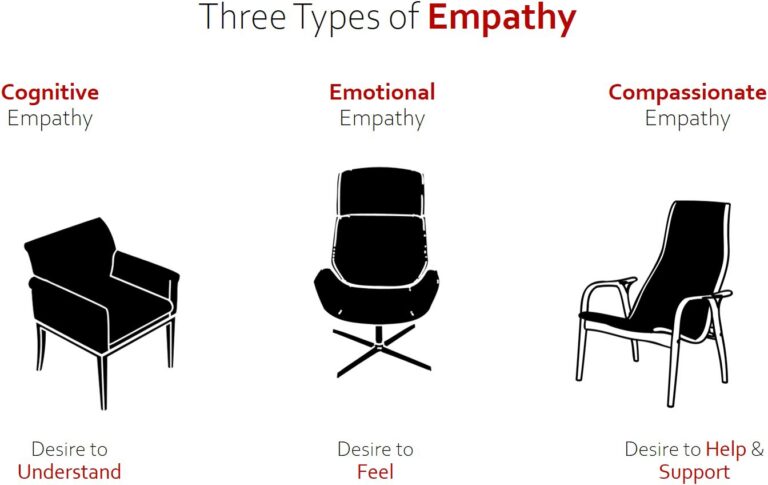Understand the 4 Types of Empathy and How to become more Empathetic