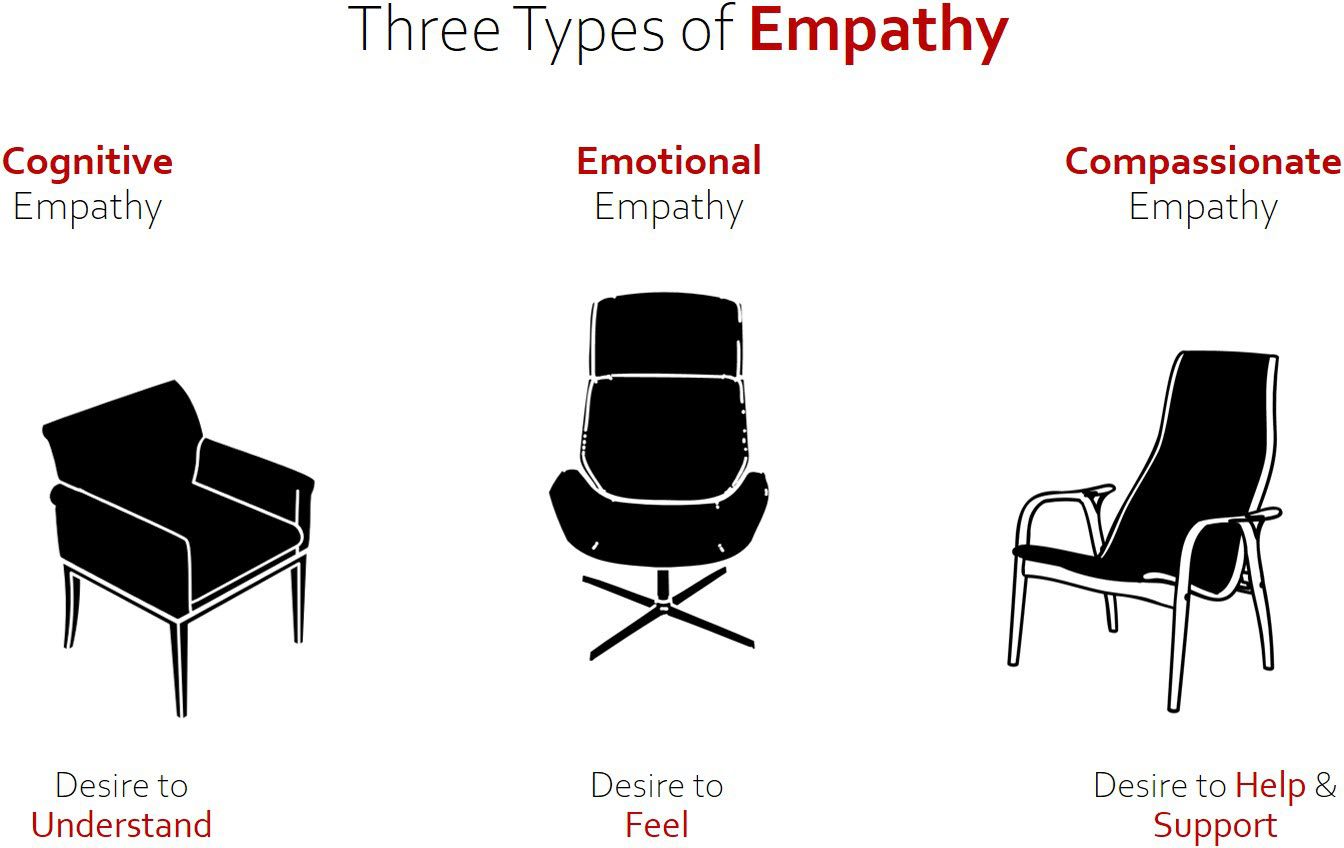 Understand the 4 Types of Empathy and How to become more Empathetic