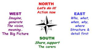 Understanding the 4 Compass Personality Types - "A New Way to ...