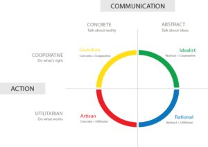 The 4 Keirsey Personality Temperaments and Correlated MBTI Personality ...